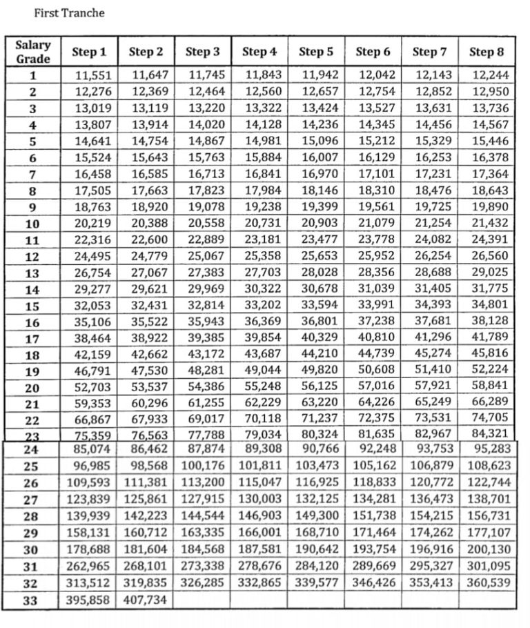 SSL 5 Table: Salary Standardization Law of 2019 - NewsToGov