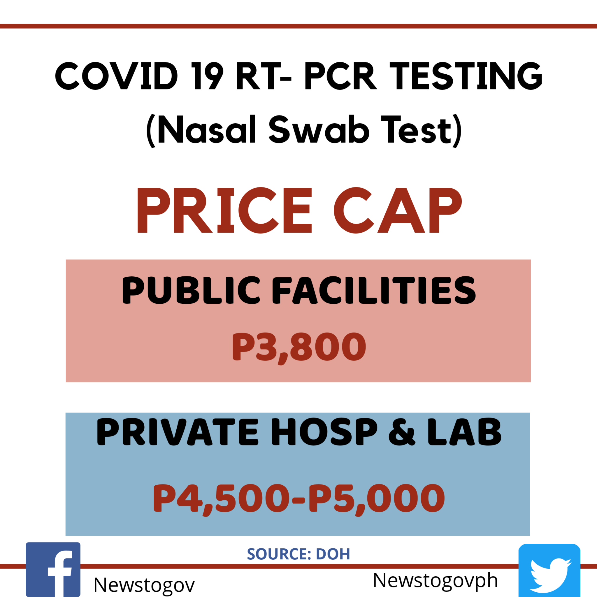 DTI, DOH priced Covid 19 Nasal Swab Test at 3,800-5000 - NewsToGov