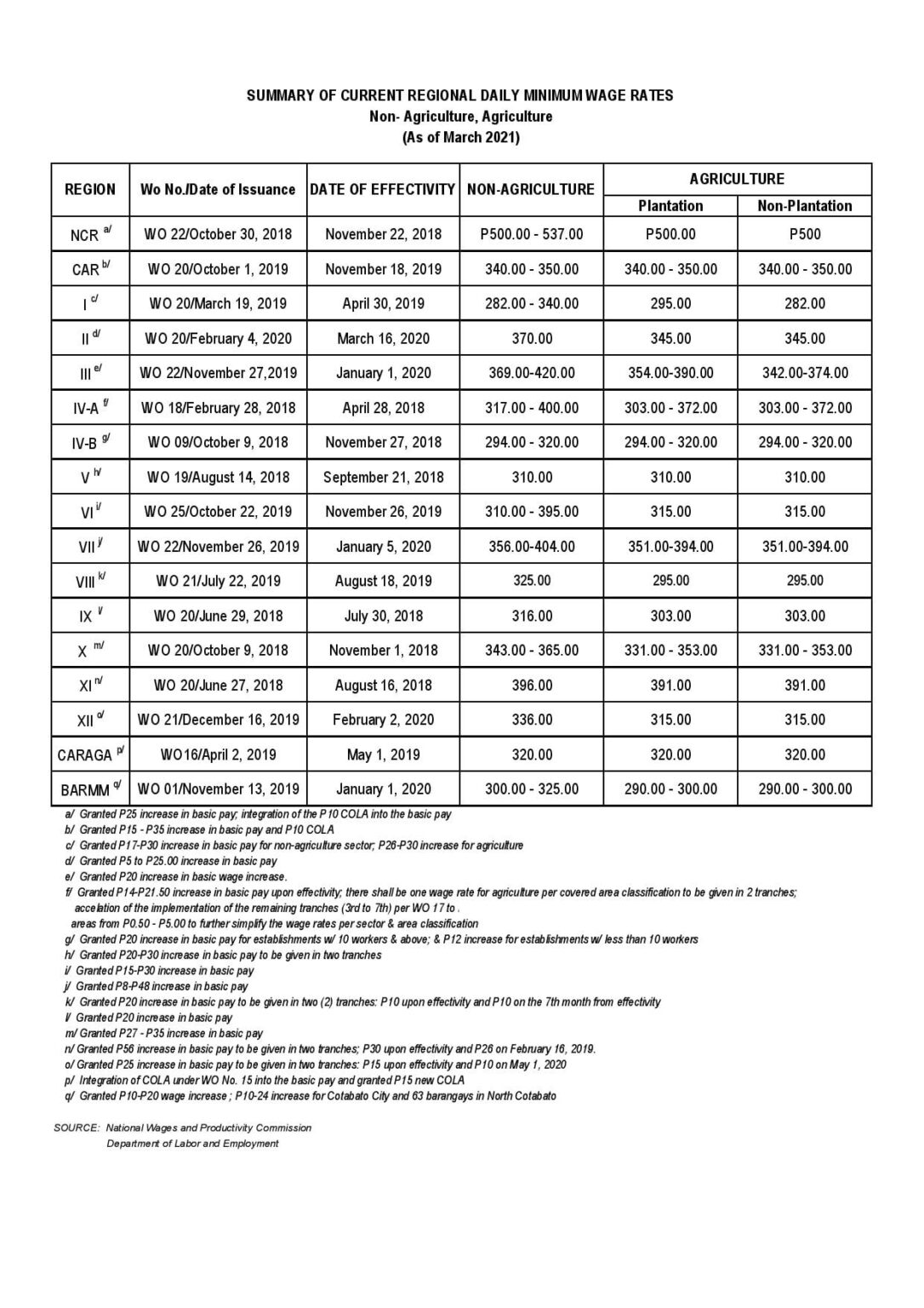 Minimum Wage Philippines 2024 in All Regions - NewsToGov