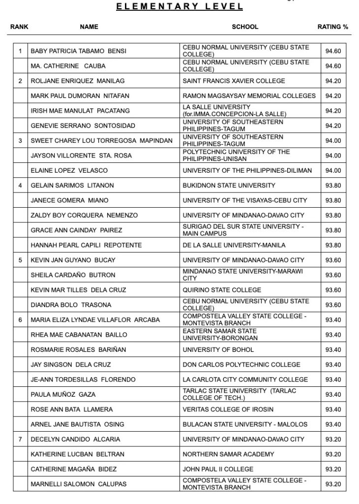 LET Elementary Results: October 2022 Exam Passers - NewsToGov