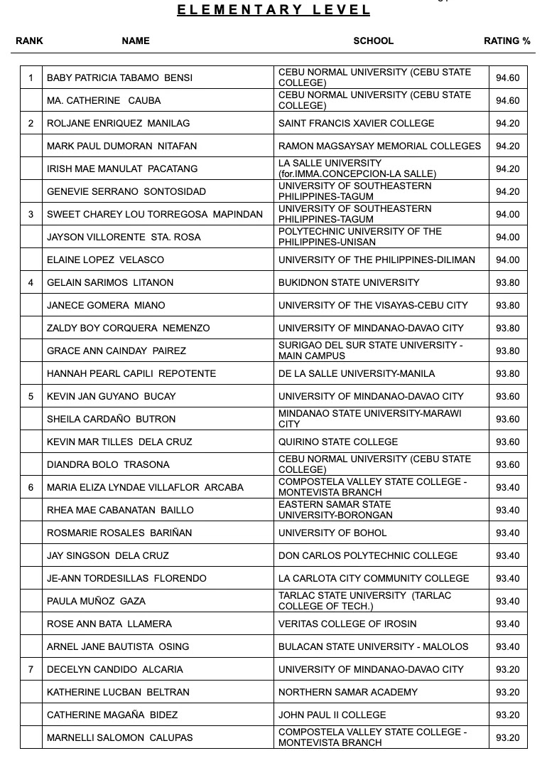 LET Elementary Results: October 2022 Exam Passers - NewsToGov