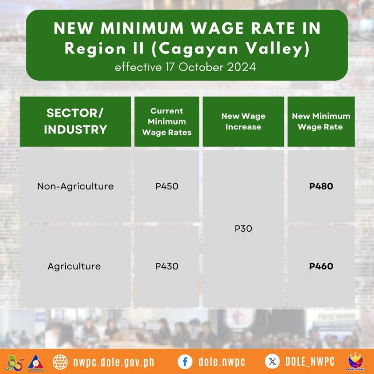 Region 2 Minimum Wage (Cagayan Valley) 2024 - NewsToGov