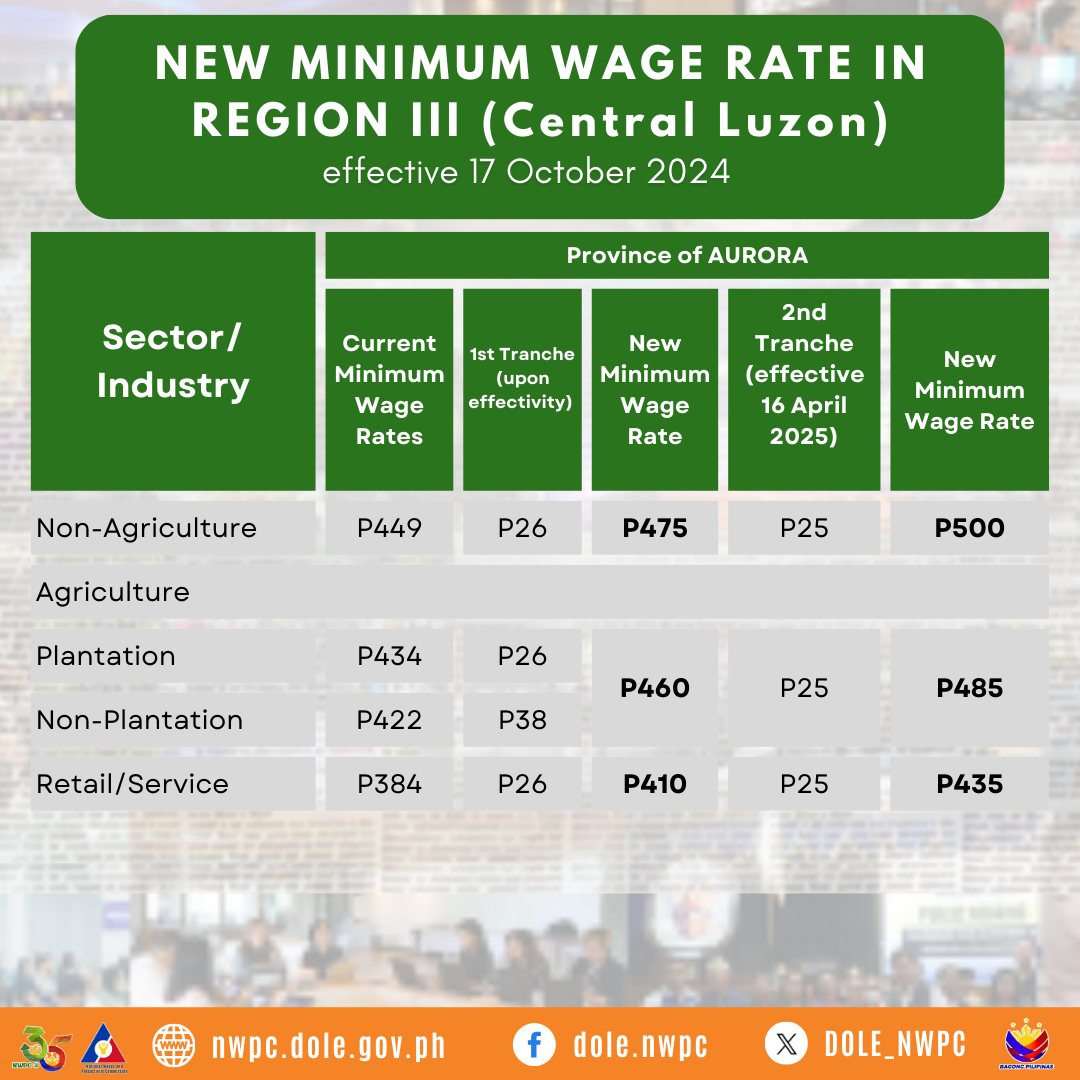 Region 3 Minimum Wage 2024 (Bulacan, Pampanga etc.) - NewsToGov