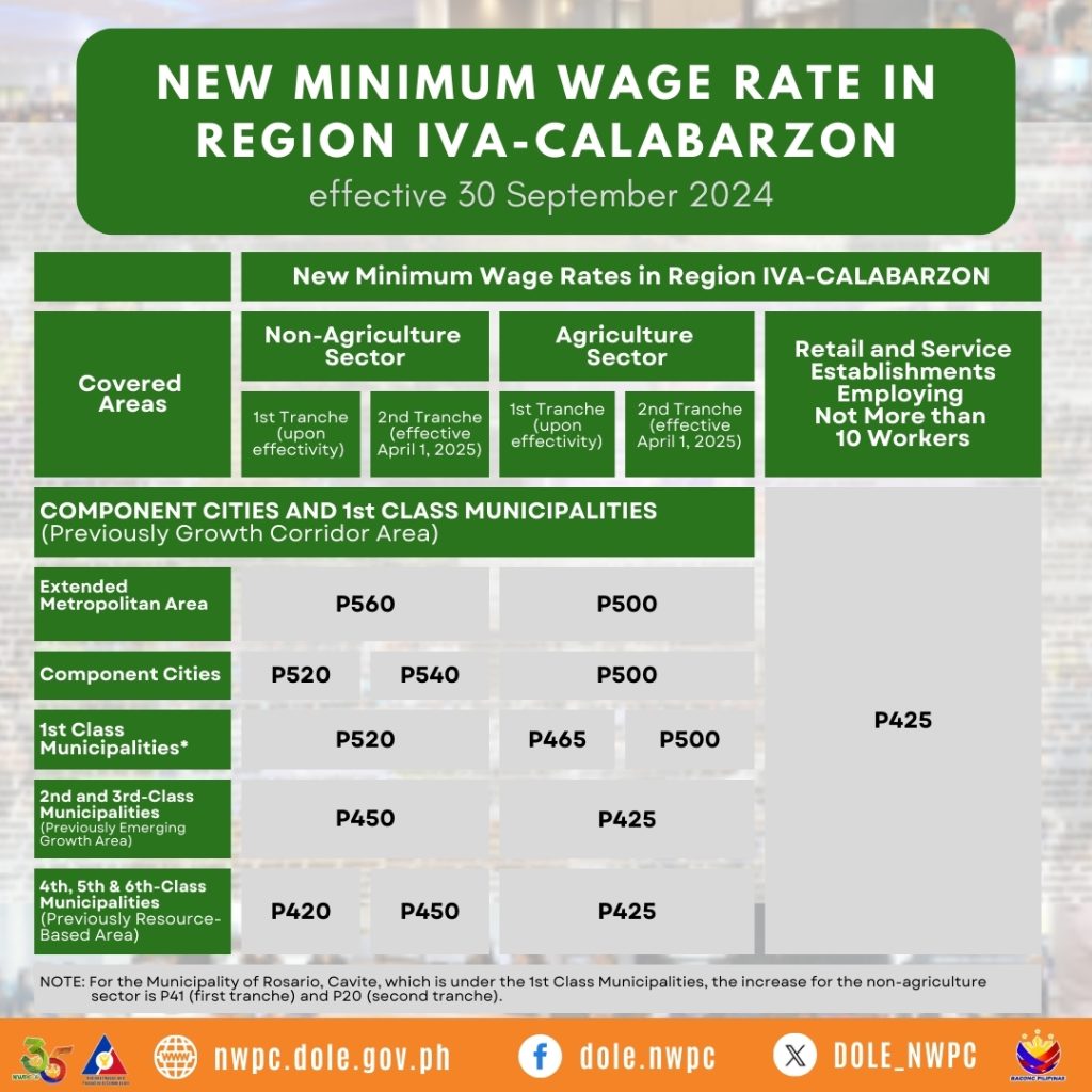 Region IVA Calabarzon Minimum Wage 2024 - NewsToGov