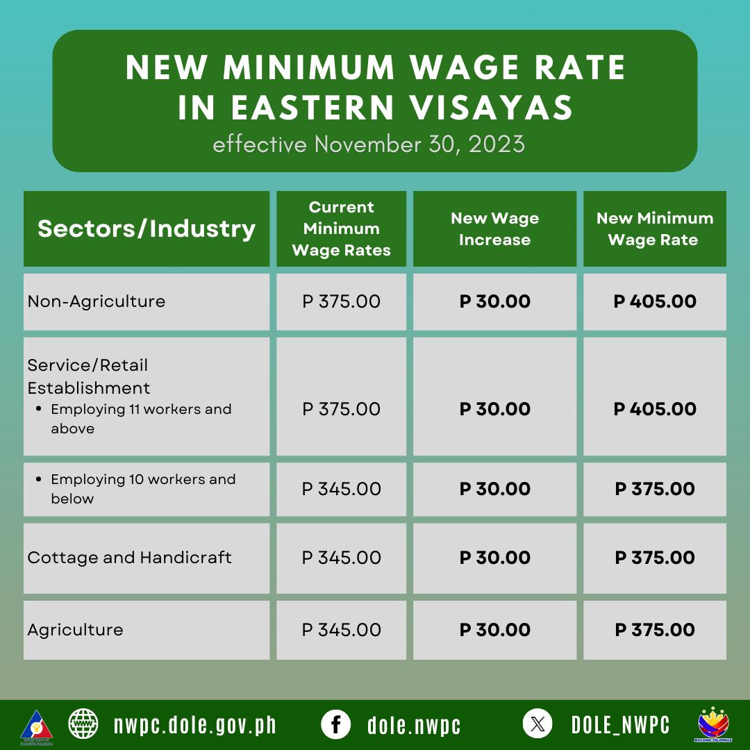 Region 8 Eastern Visayas Minimum Wage - NewsToGov