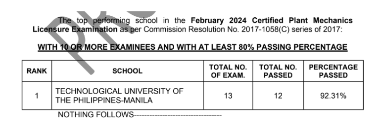 Top Schools Mechanical Engineering Exam February 2024: CPM Passers ...