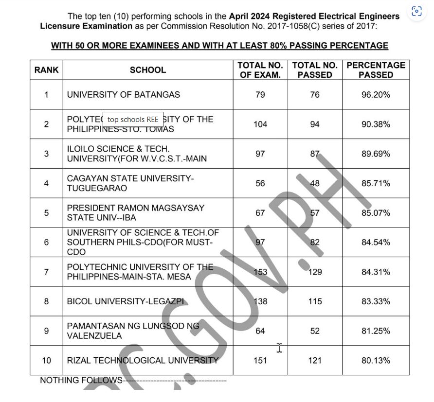 Top Performing School REE-RME Board Exam April 2024 - NewsToGov