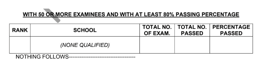 Top Performing School REE-RME Board Exam April 2024 - NewsToGov